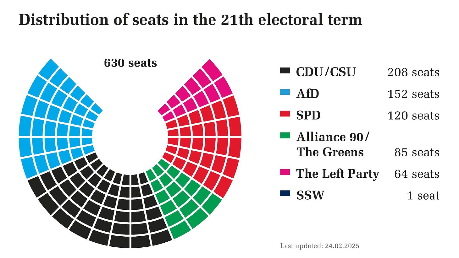 German Bundestag - CDU/CSU to be the largest group in the new Bundestag