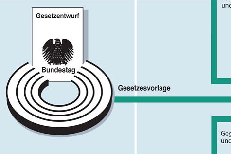 Deutscher Bundestag - So entsteht ein Gesetzentwurf