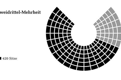 Deutscher Bundestag - Mehrheiten: Welche Arten von Mehrheiten gibt es?