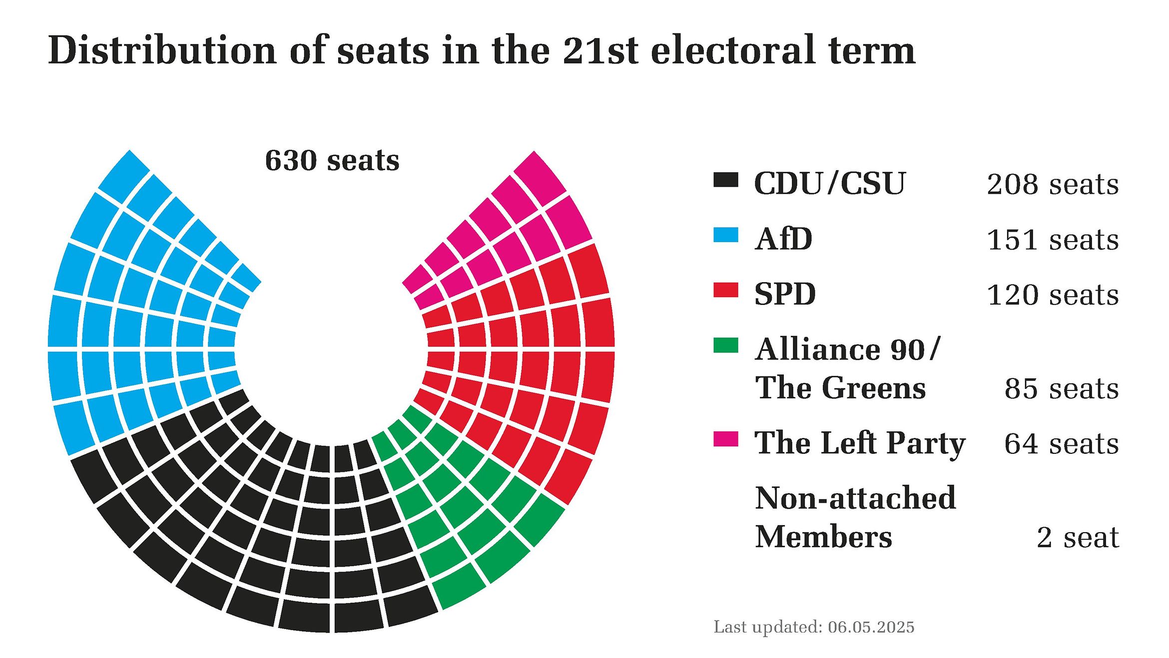 German Bundestag - Distribution of seats