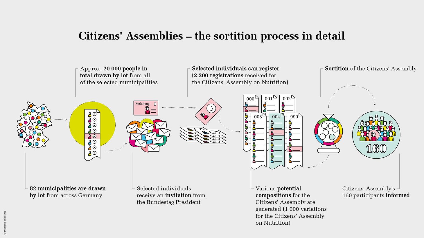 German Bundestag - Random sampling